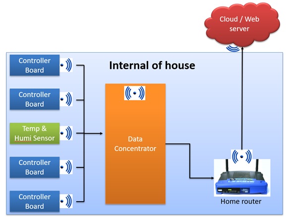 iot-old – AIRAVATCUBE